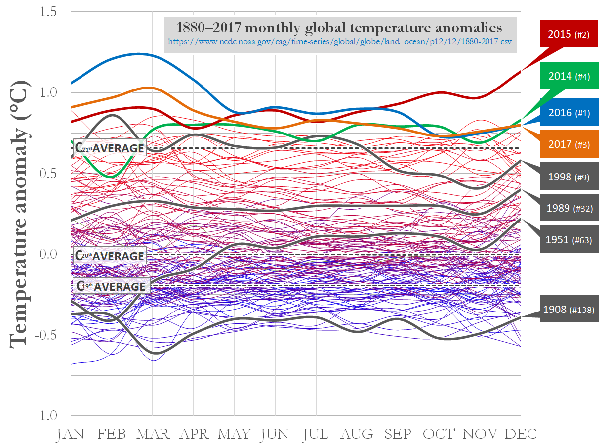 NOAA_MonthlyTemperatures_1880-2017 – Charted Territory